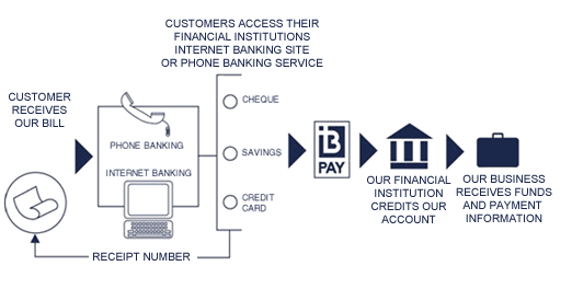 Payment at CrazySales - Online Bargain & Discount Shopping Store Australia